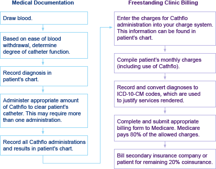 Reimbursement Information - Cathflo® Activase® (alteplase)