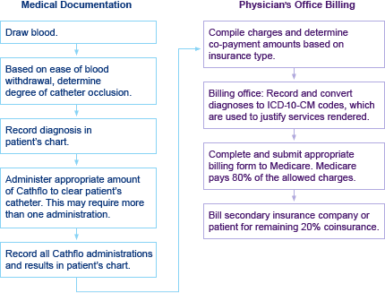 Reimbursement Information - Cathflo® Activase® (alteplase)
