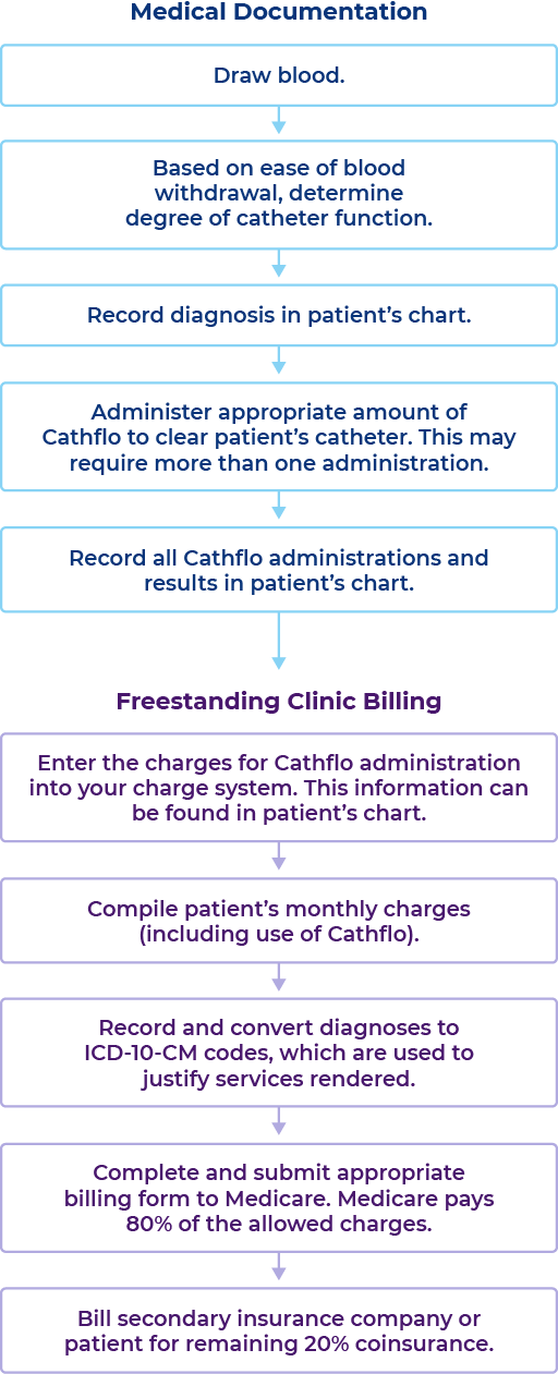 Reimbursement Information - Cathflo® Activase® (alteplase)