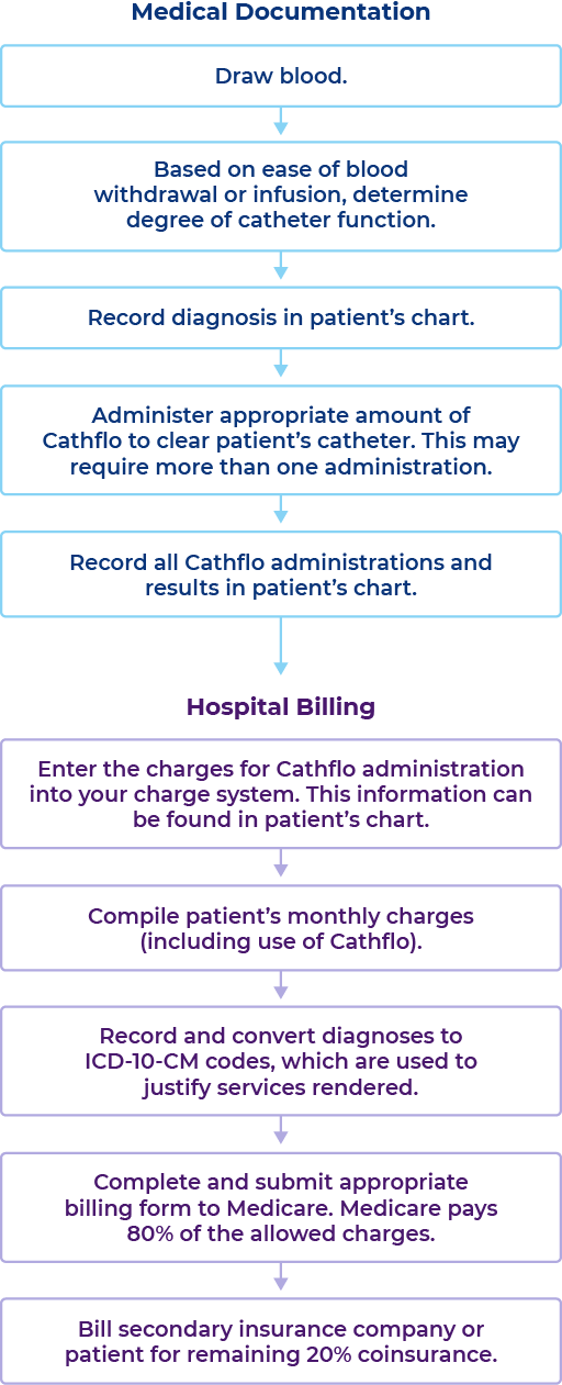 Reimbursement Information - Cathflo® Activase® (alteplase)
