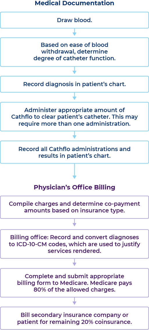 Reimbursement Information - Cathflo® Activase® (alteplase)